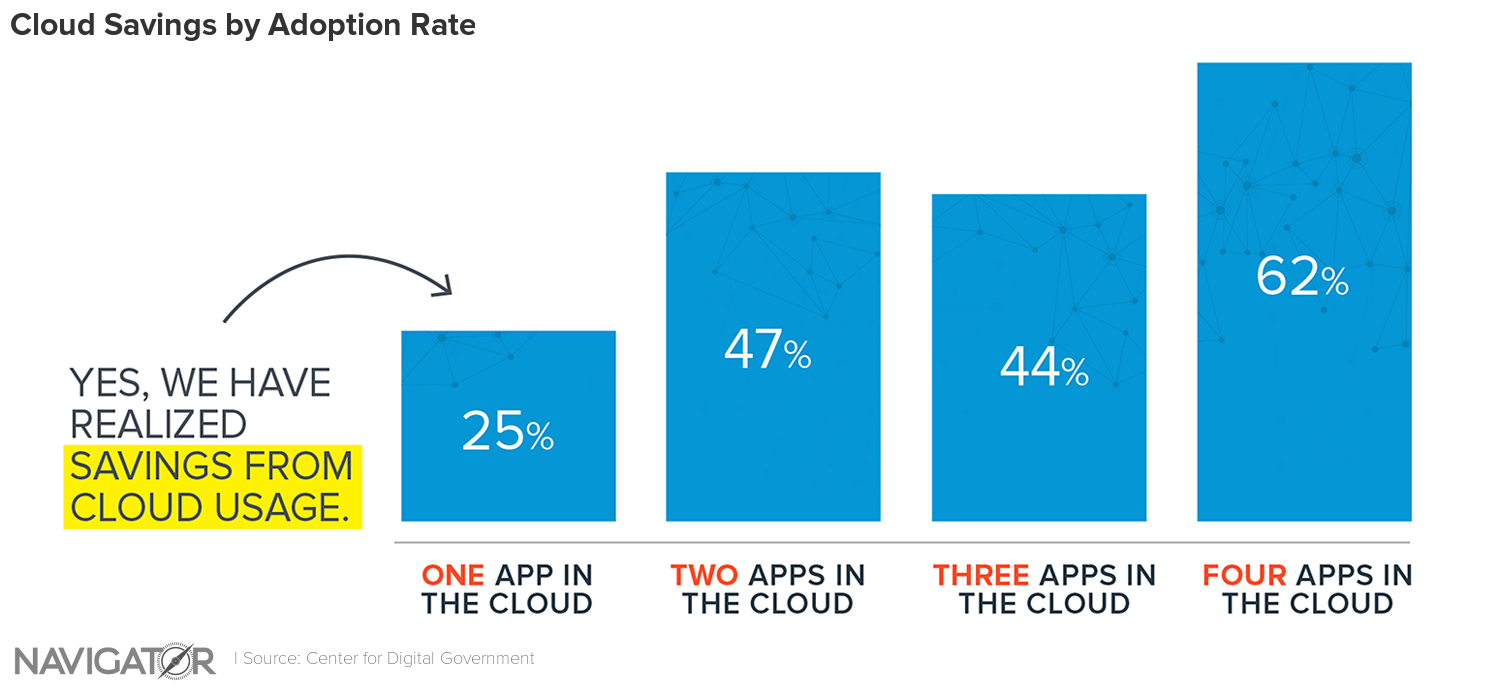 Surge in Cloud Tech on the Horizon - Accela